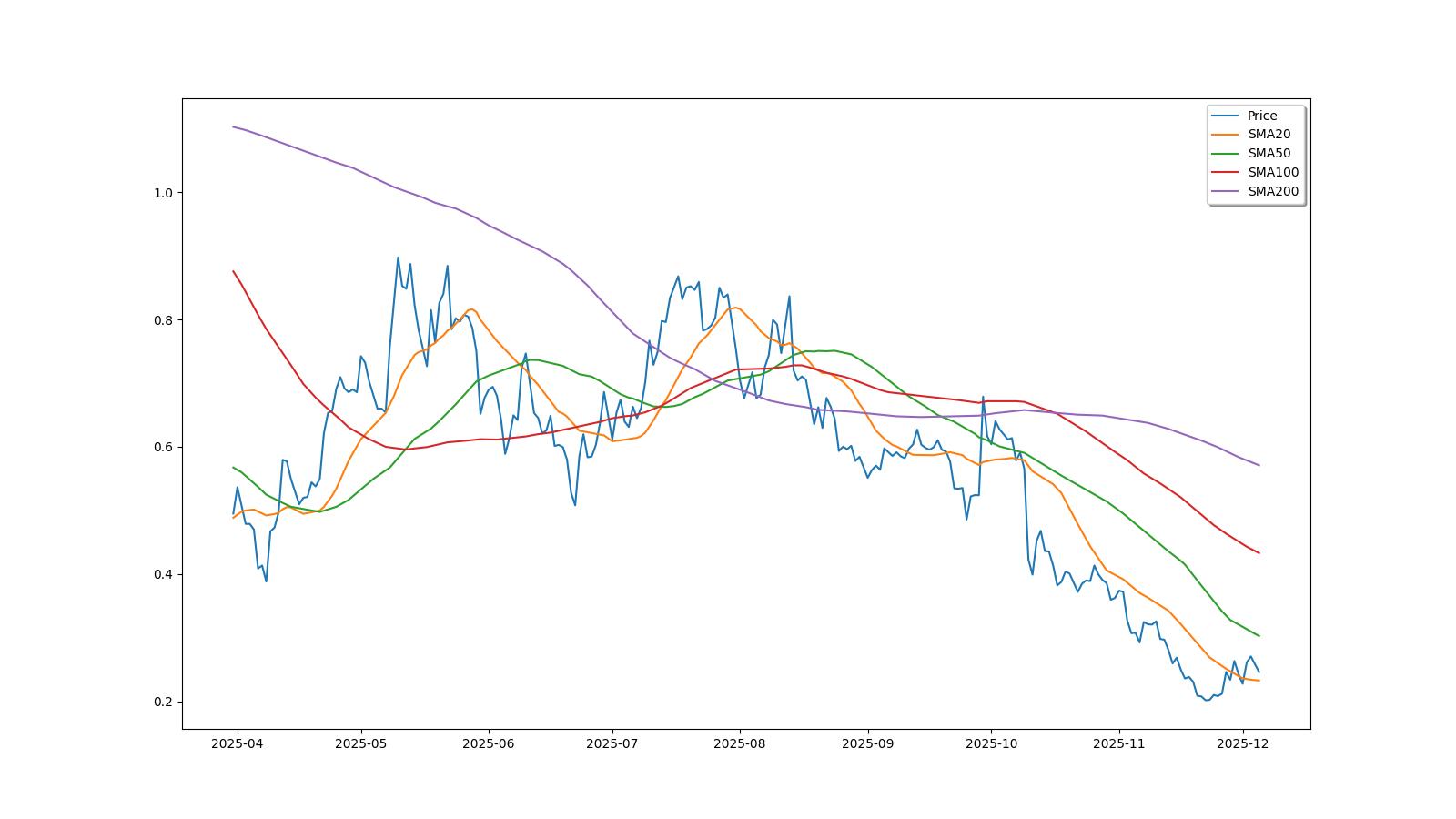 SuperVerse Simple Moving Averages