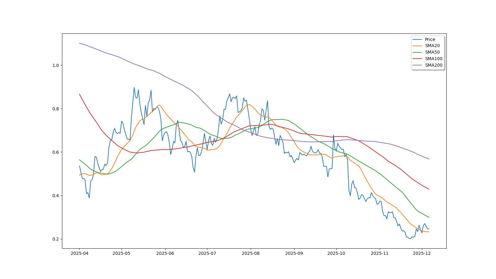 SuperVerse Simple Moving Averages