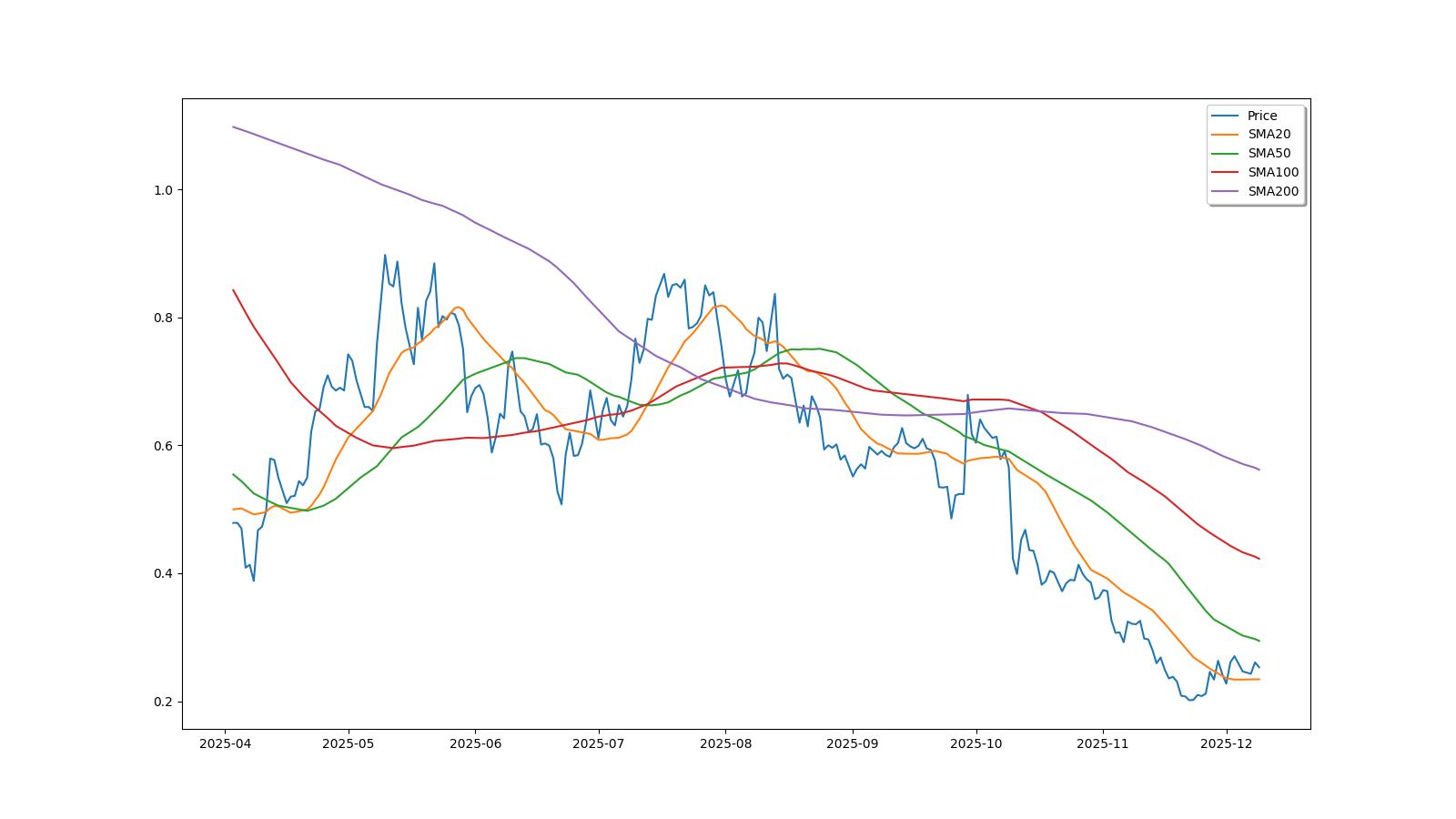 SuperVerse Simple Moving Averages