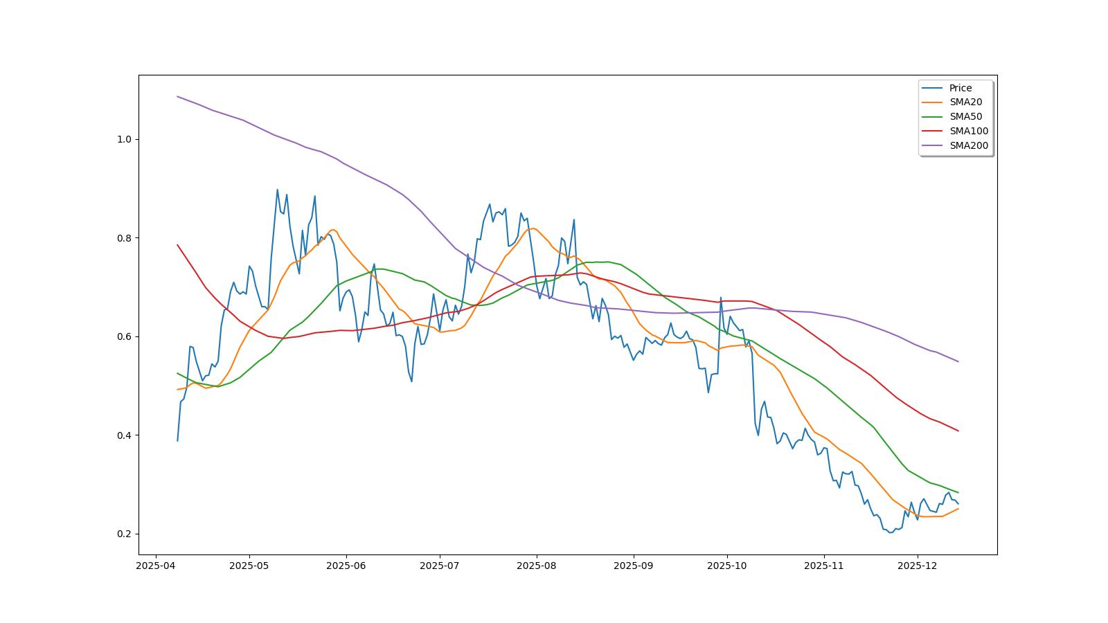 SuperVerse Simple Moving Averages