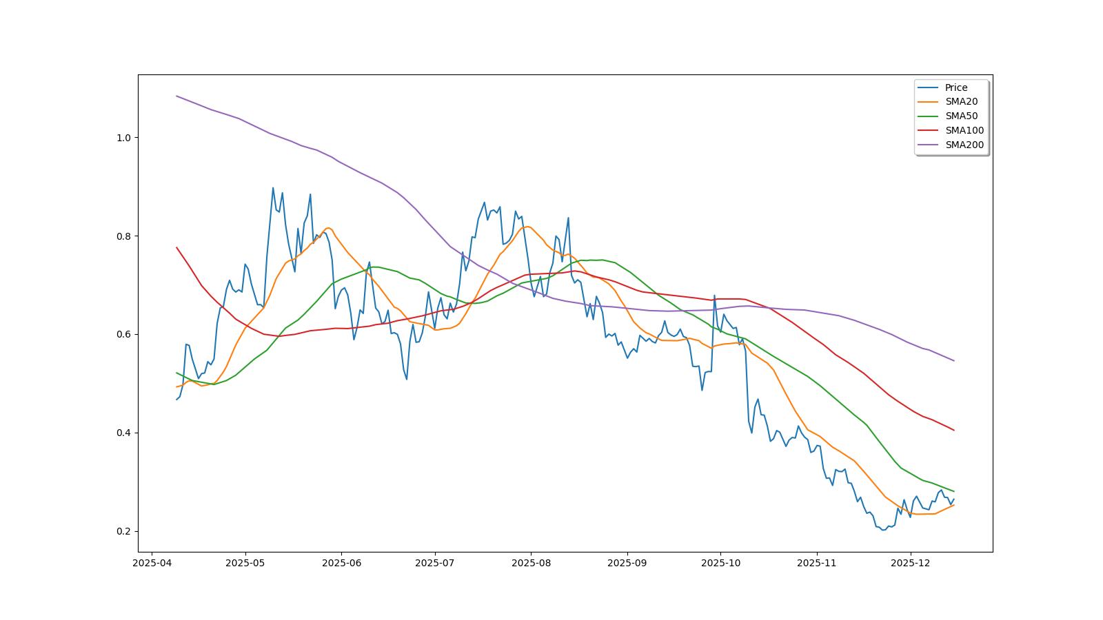 SuperVerse Simple Moving Averages