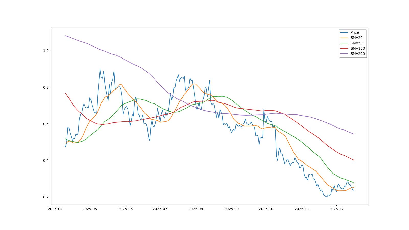 SuperVerse Simple Moving Averages
