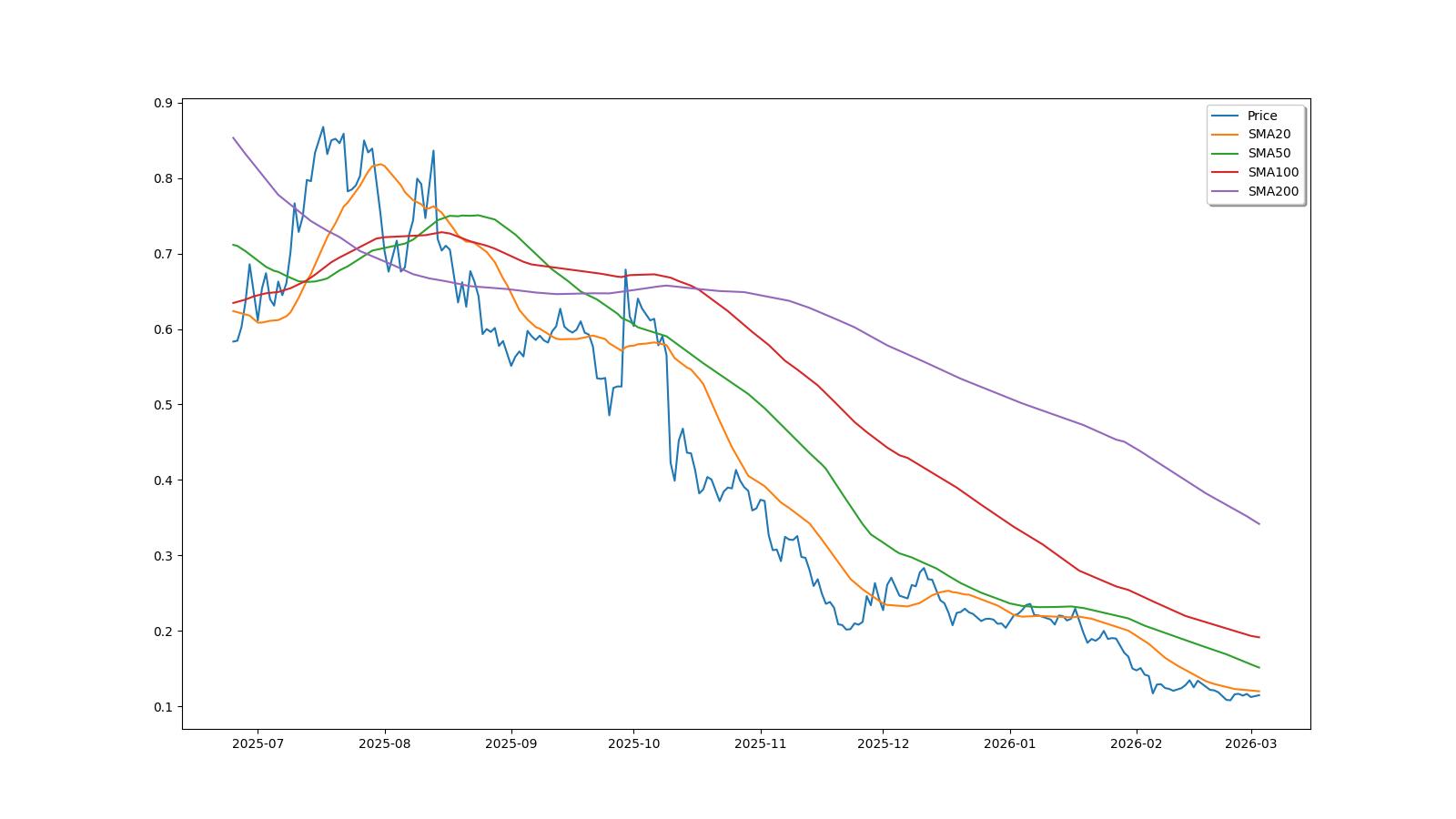 SuperVerse Simple Moving Averages