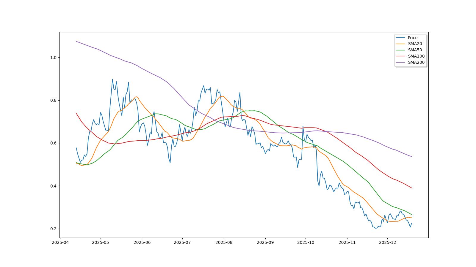 SuperVerse Simple Moving Averages