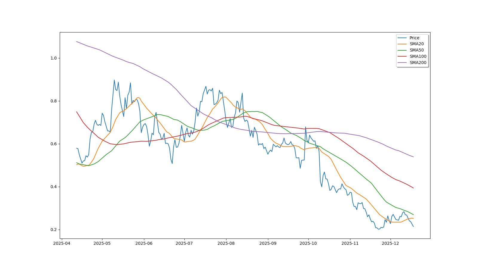 SuperVerse Simple Moving Averages