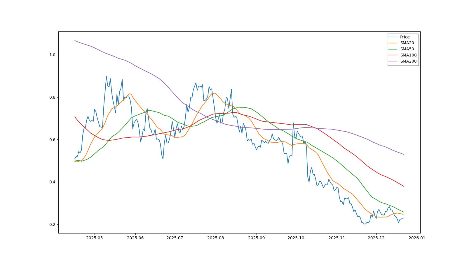 SuperVerse Simple Moving Averages