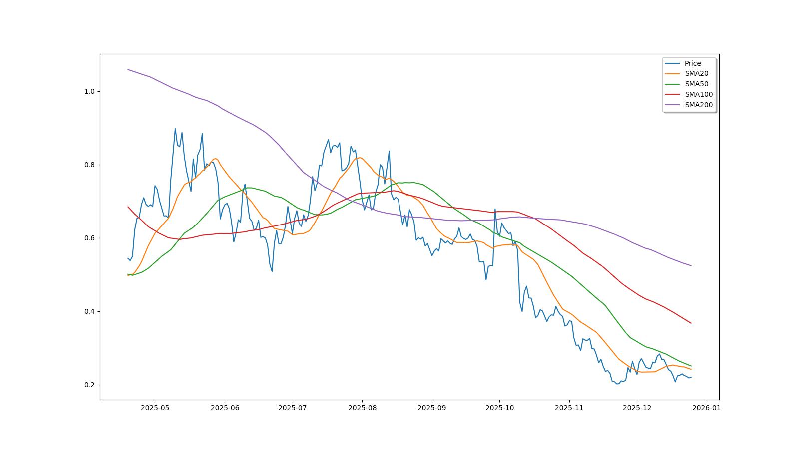 SuperVerse Simple Moving Averages