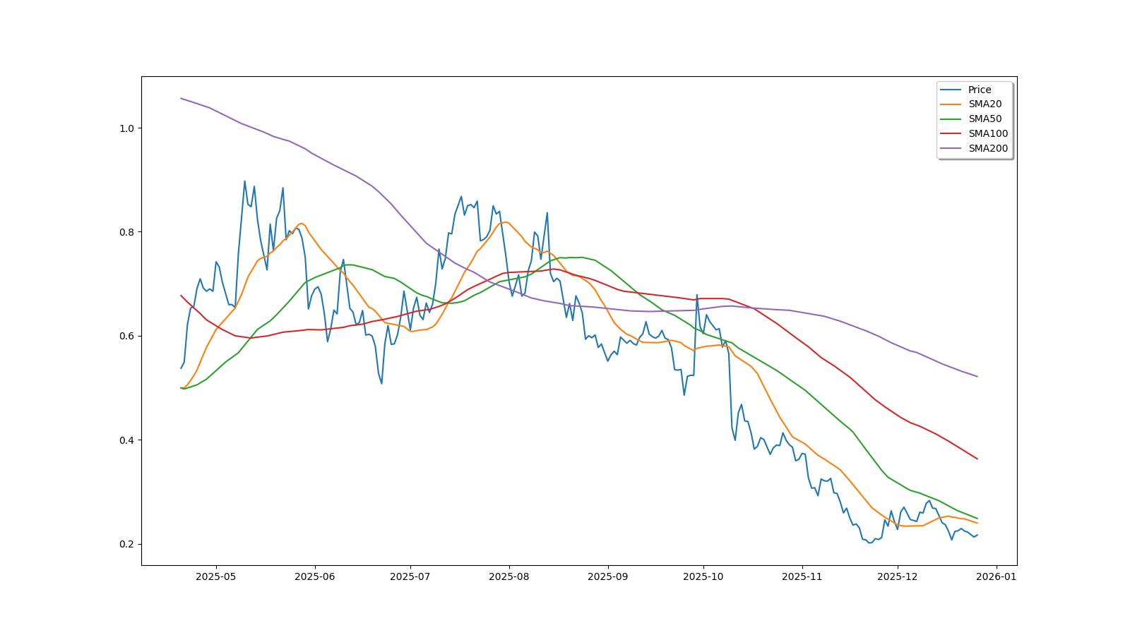 SuperVerse Simple Moving Averages