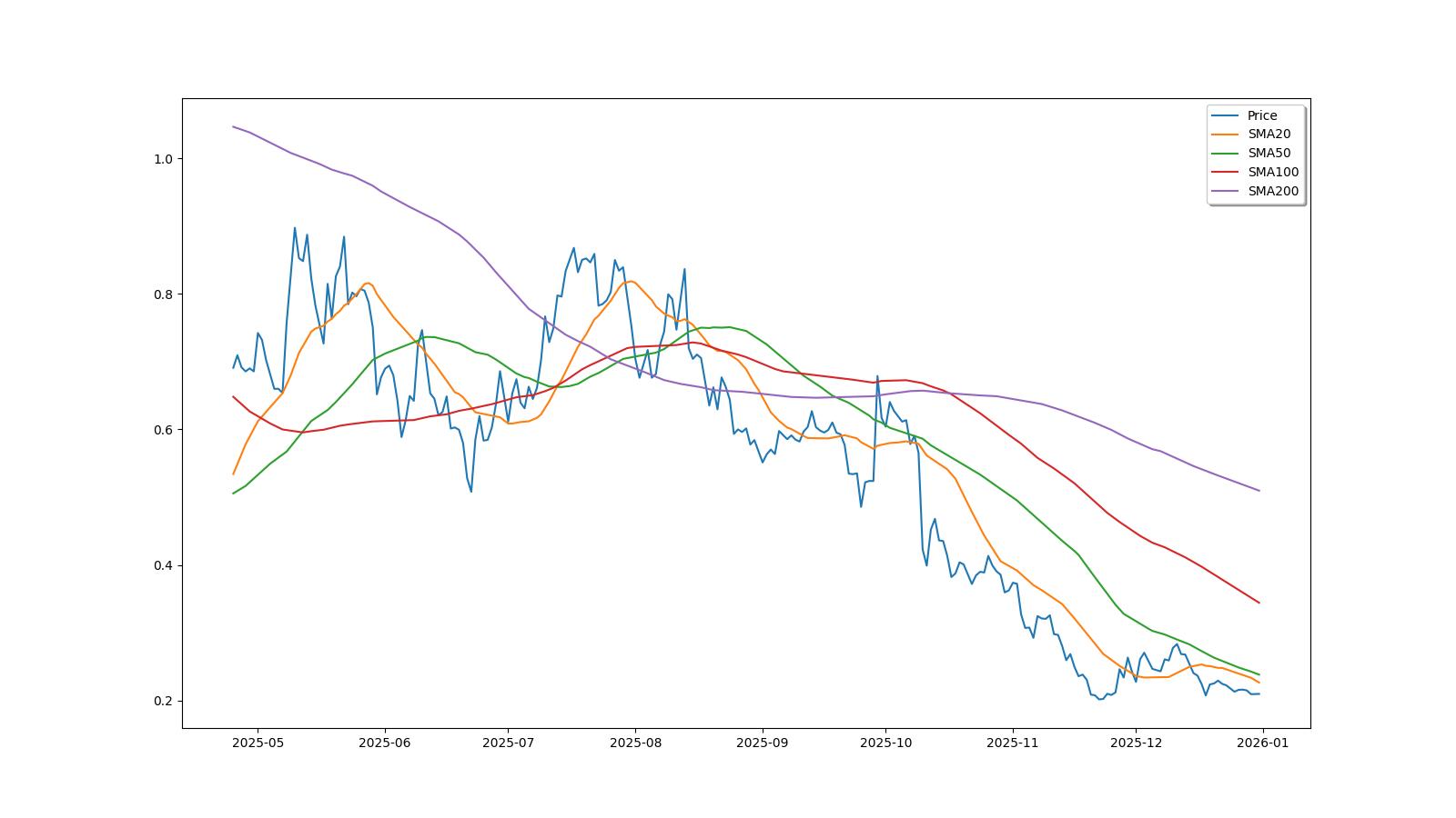 SuperVerse Simple Moving Averages