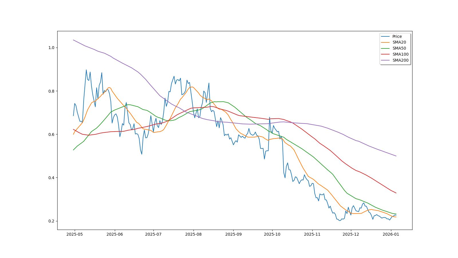 SuperVerse Simple Moving Averages