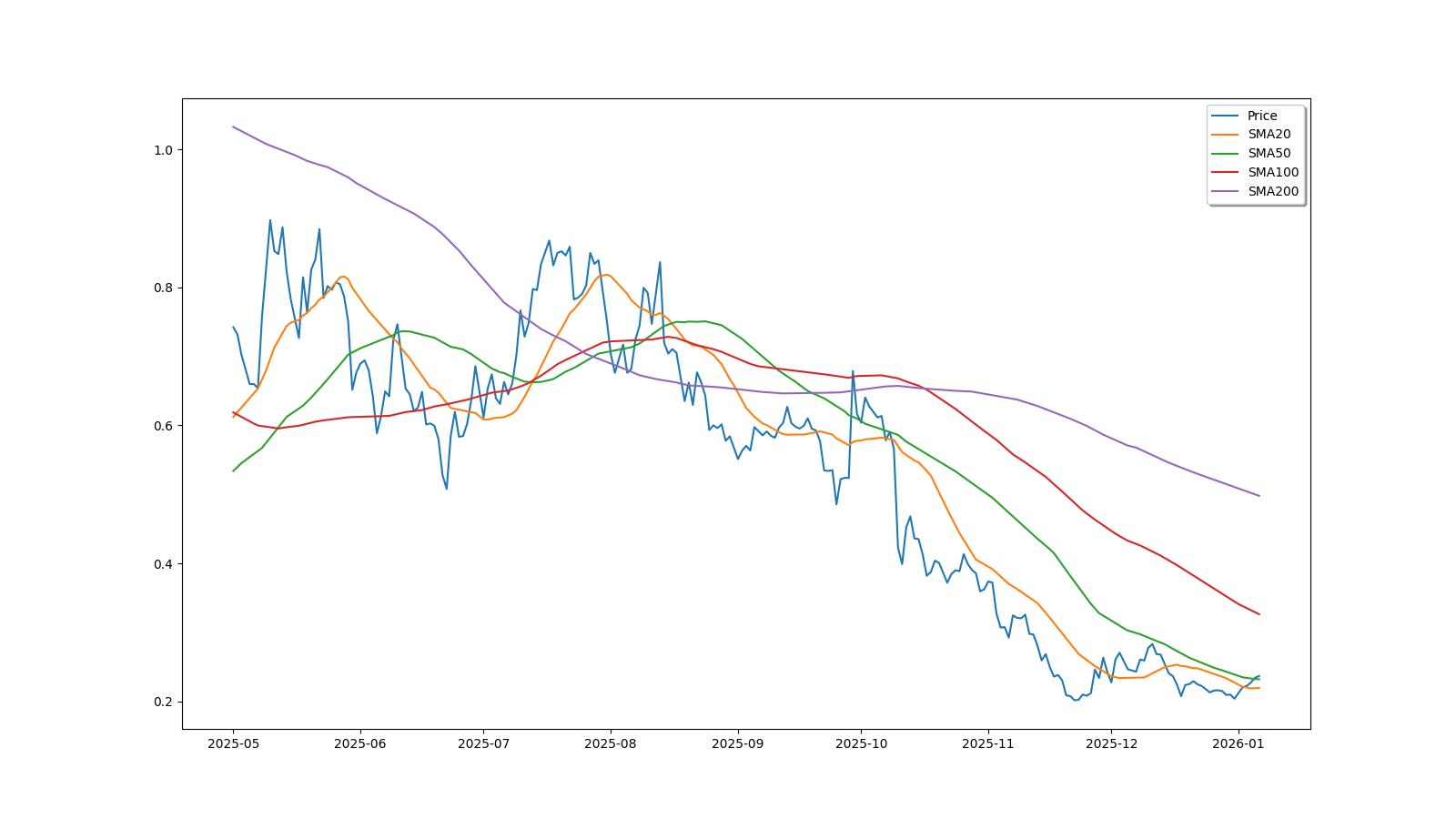 SuperVerse Simple Moving Averages