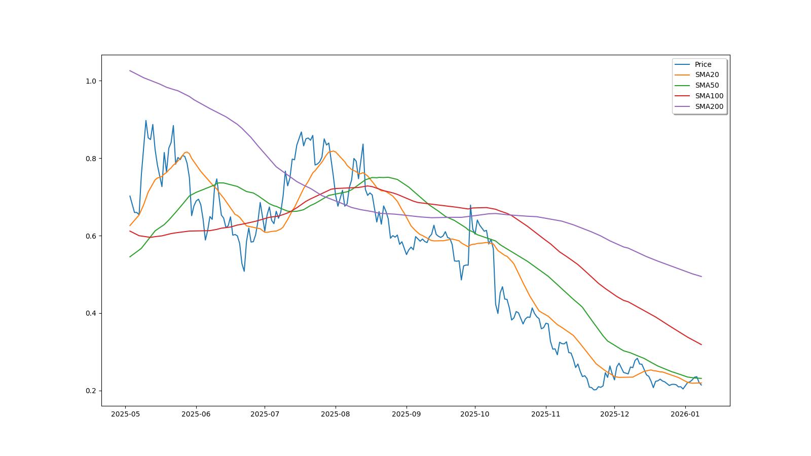 SuperVerse Simple Moving Averages