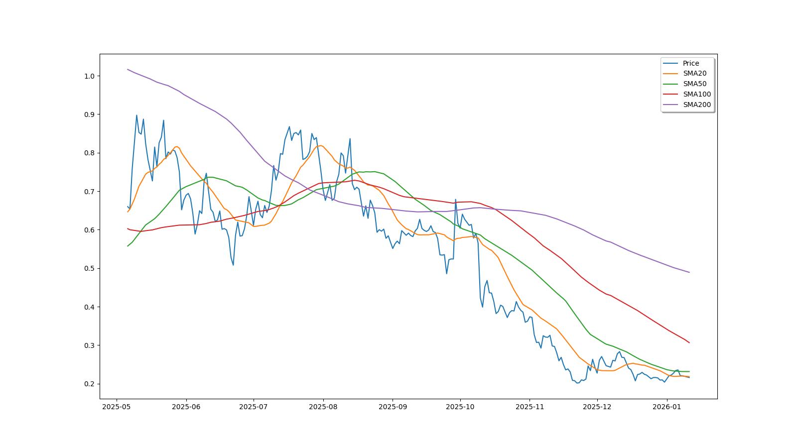 SuperVerse Simple Moving Averages