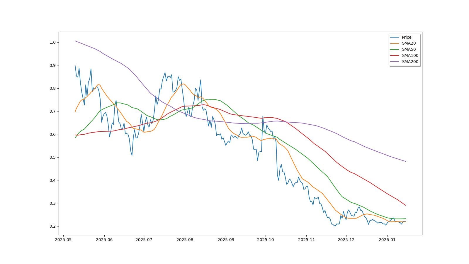 SuperVerse Simple Moving Averages