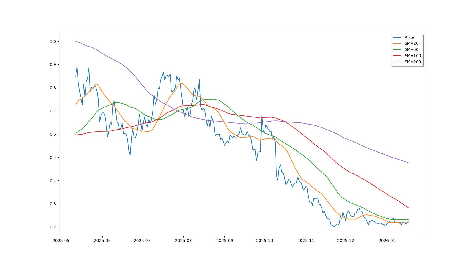 SuperVerse Simple Moving Averages