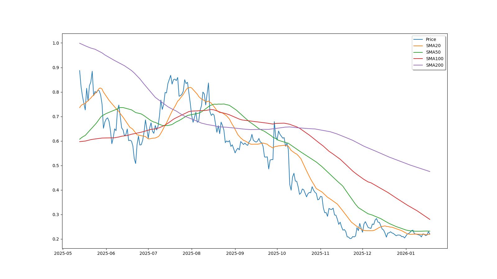 SuperVerse Simple Moving Averages
