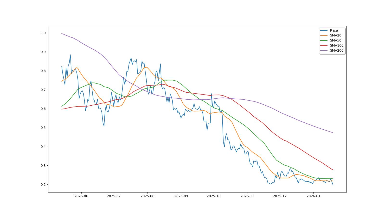 SuperVerse Simple Moving Averages