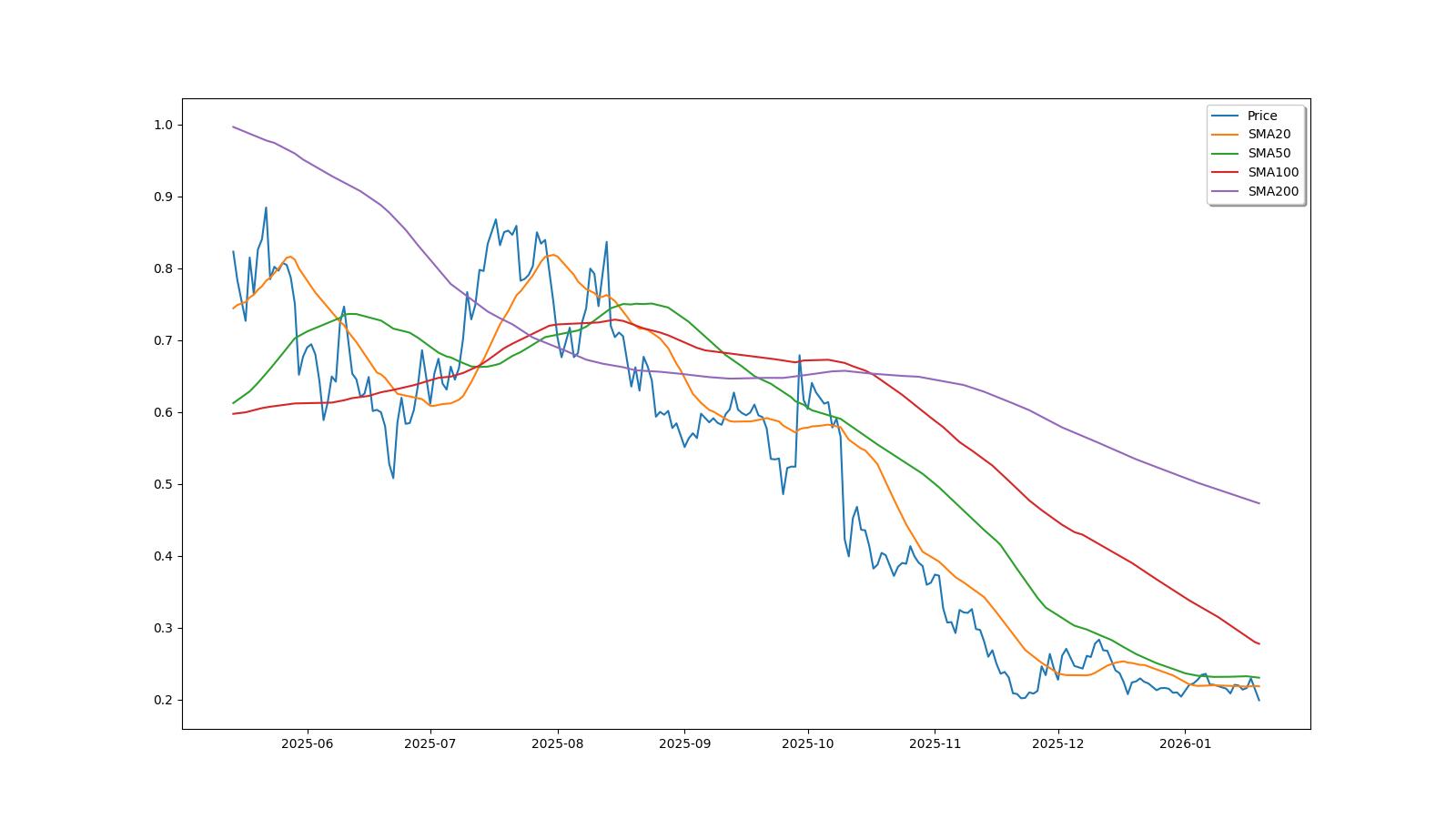 SuperVerse Simple Moving Averages