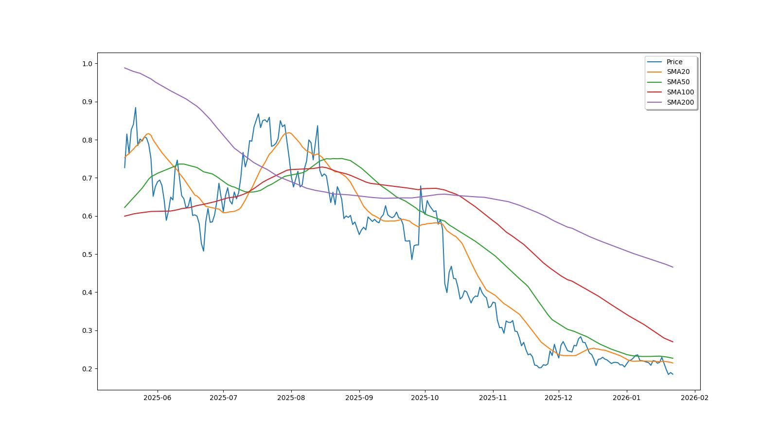SuperVerse Simple Moving Averages