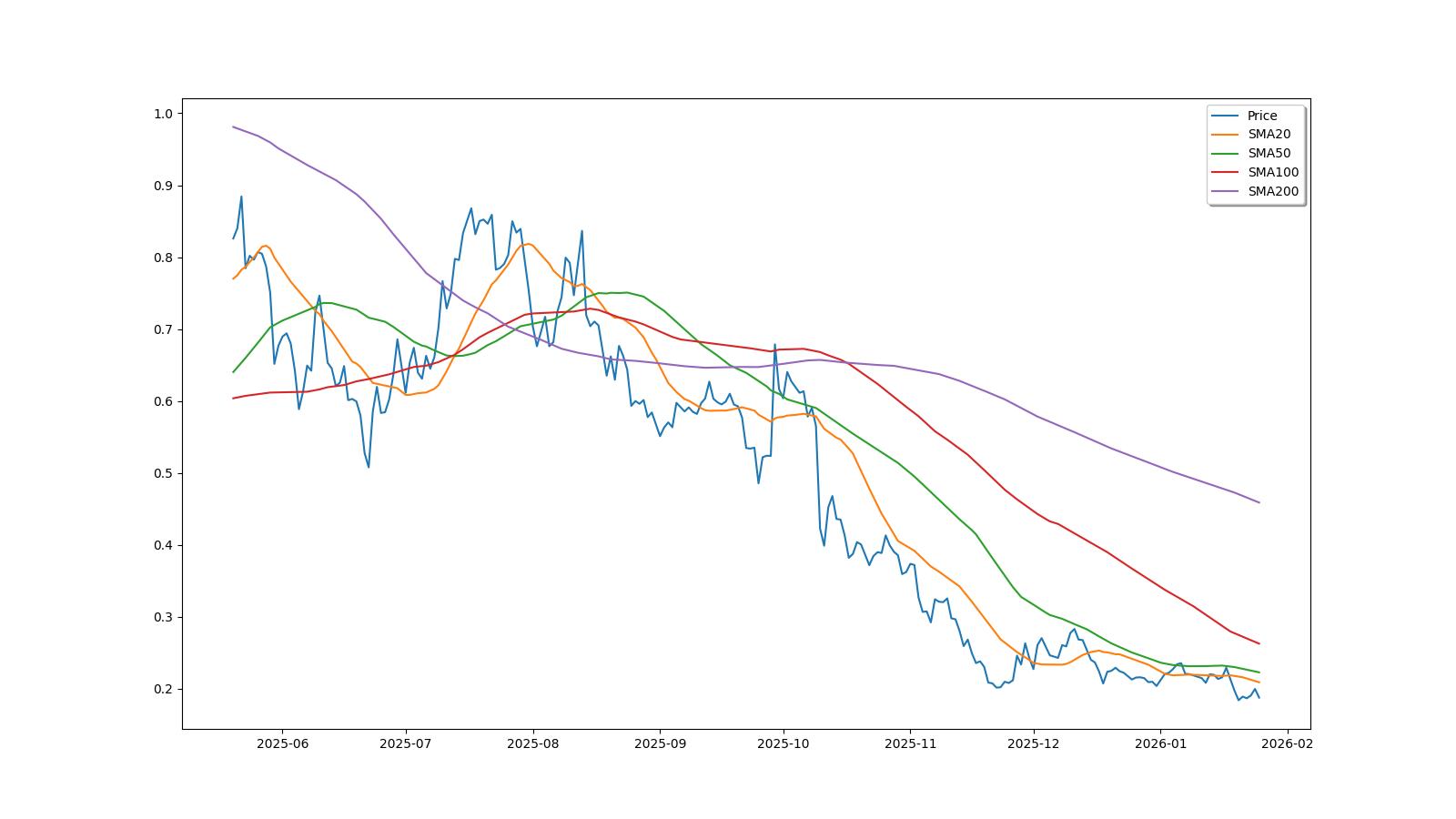 SuperVerse Simple Moving Averages