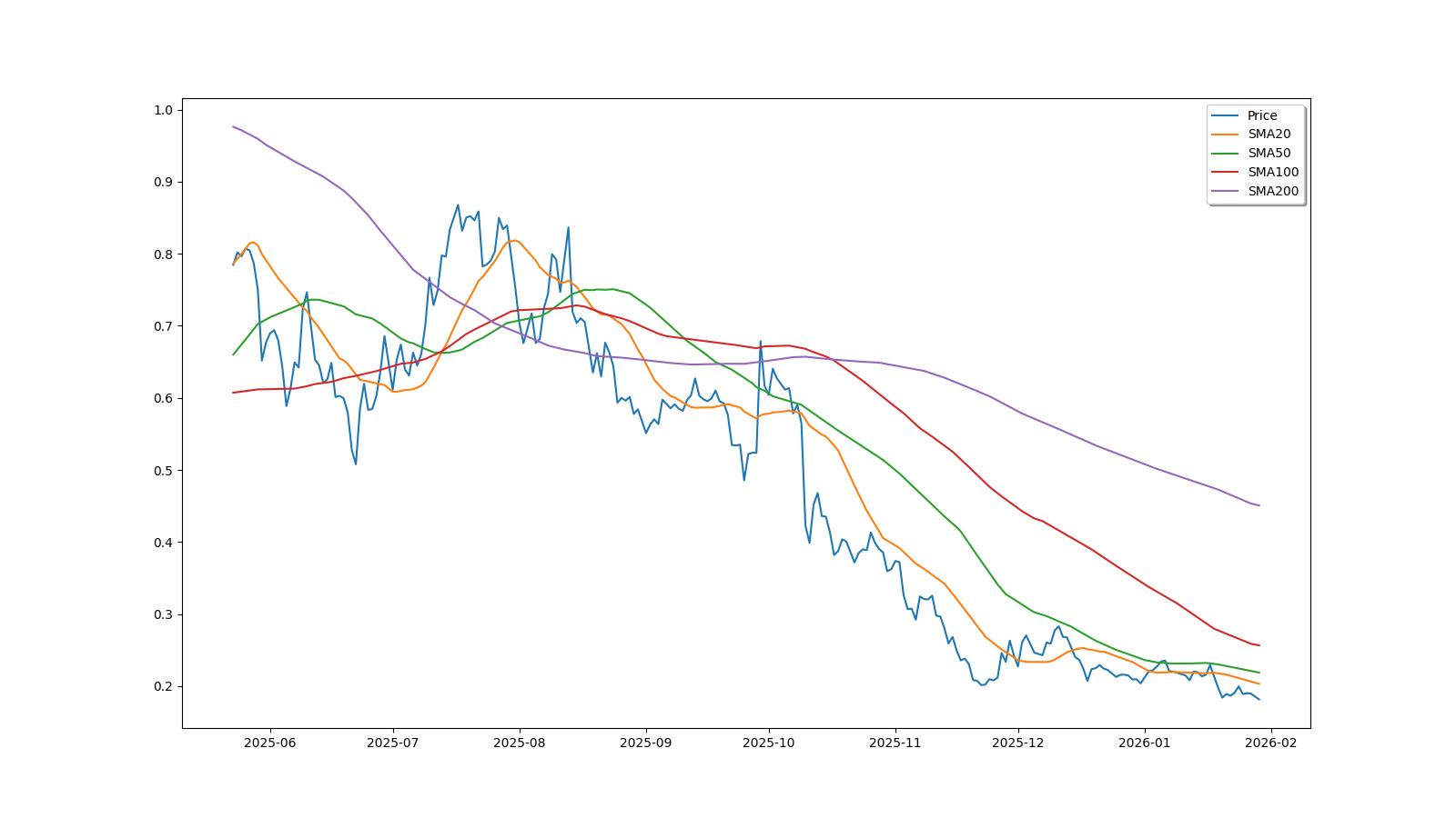 SuperVerse Simple Moving Averages