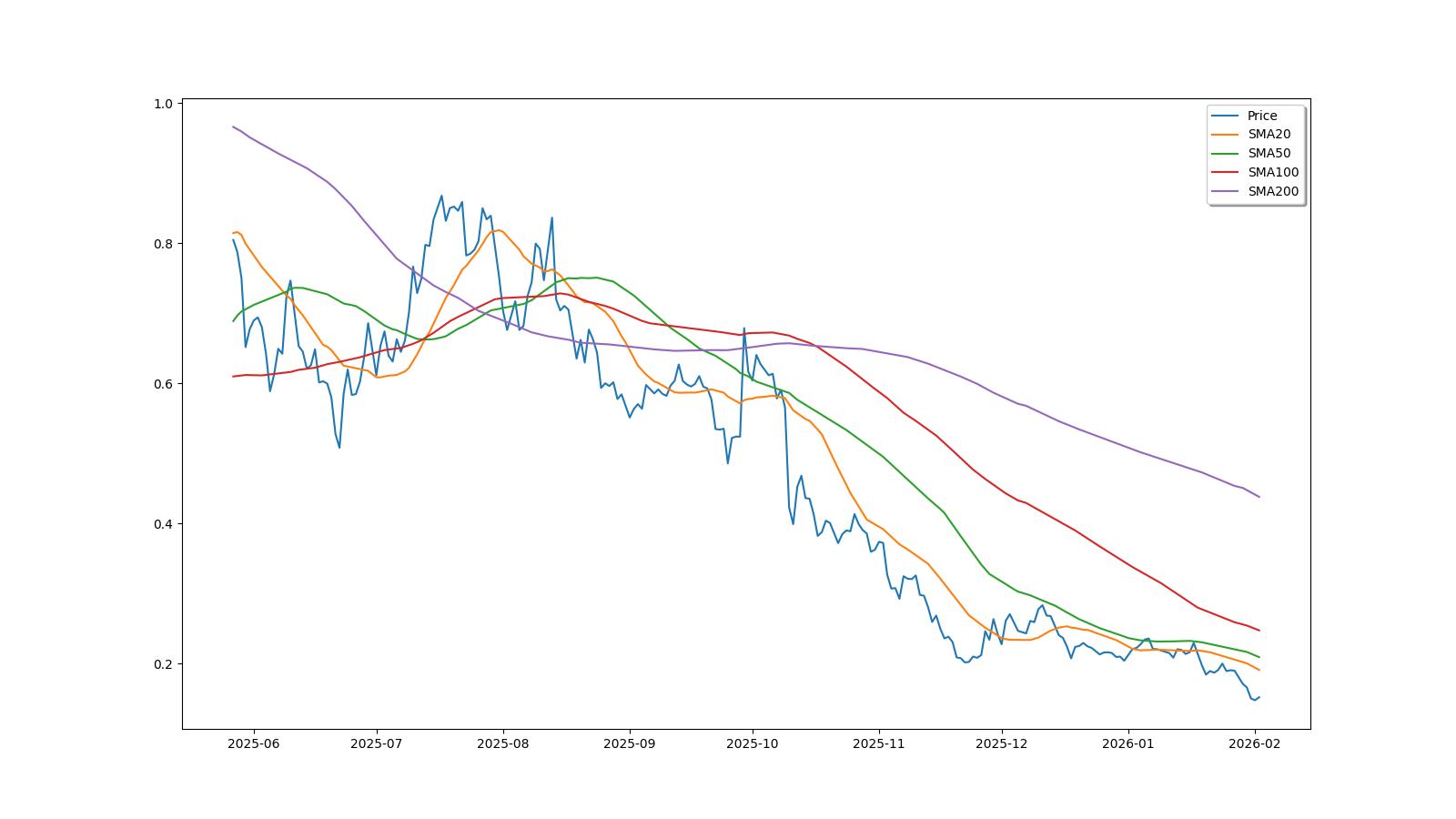 SuperVerse Simple Moving Averages