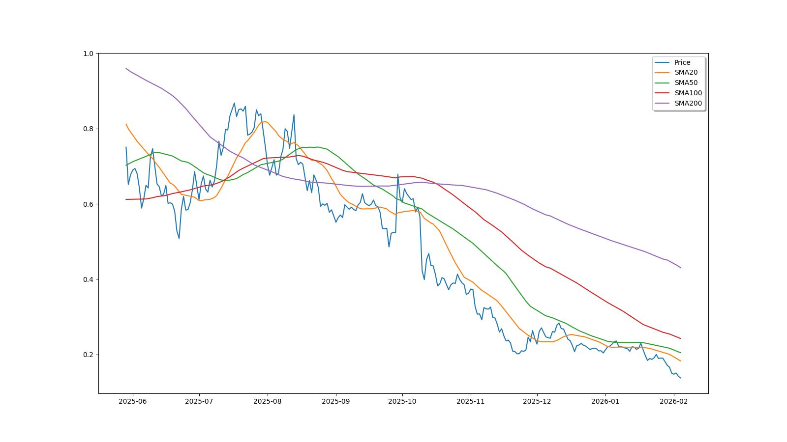 SuperVerse Simple Moving Averages