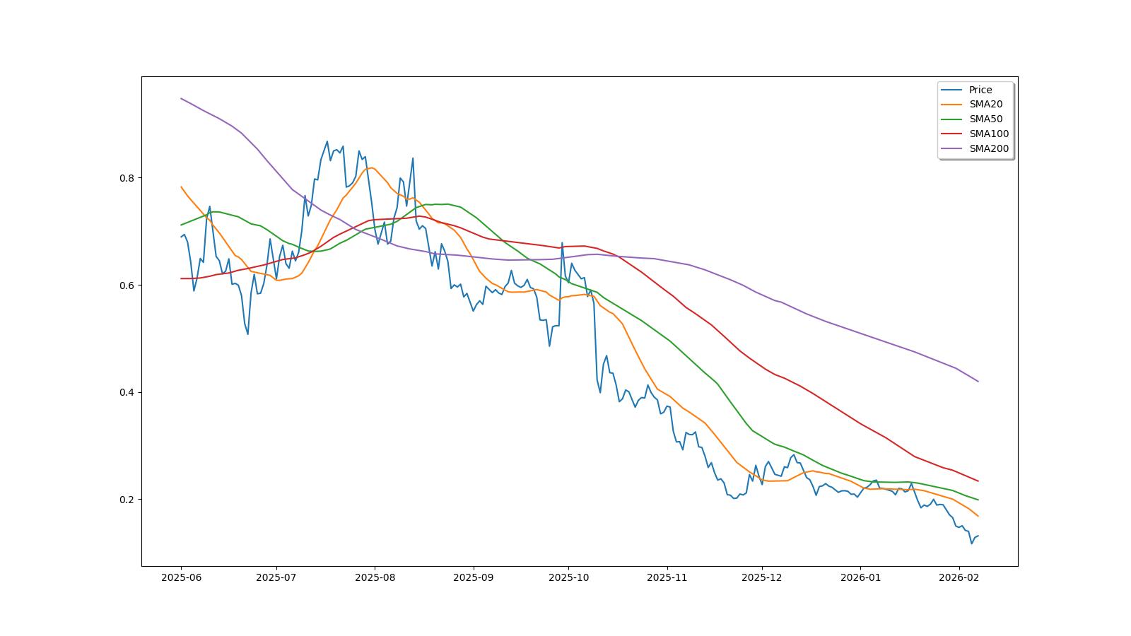 SuperVerse Simple Moving Averages