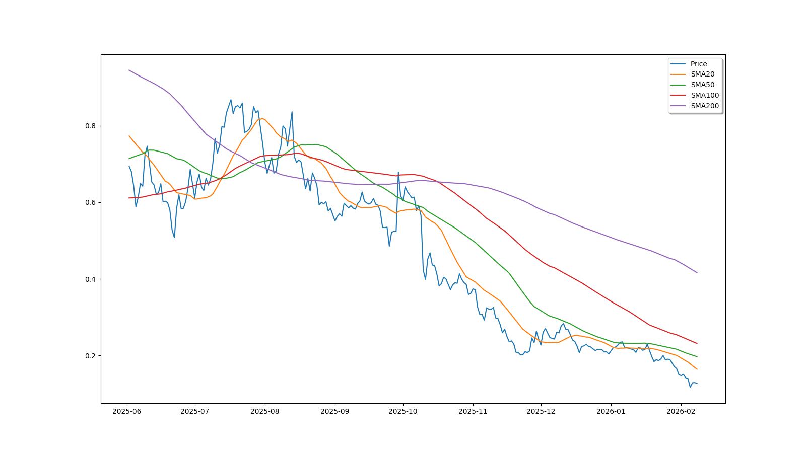 SuperVerse Simple Moving Averages