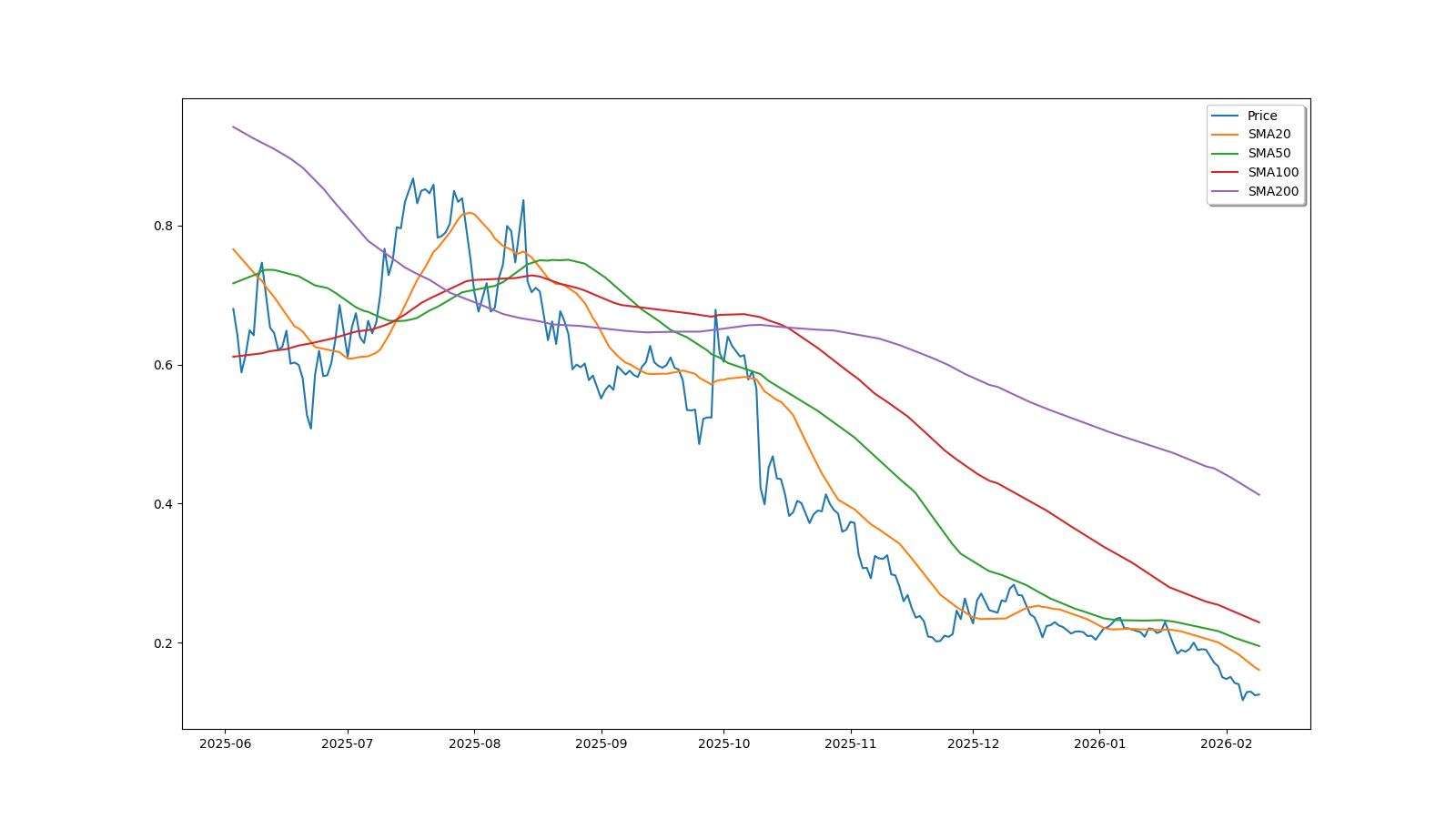 SuperVerse Simple Moving Averages