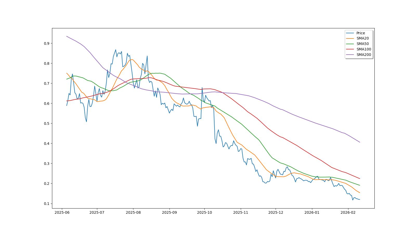 SuperVerse Simple Moving Averages