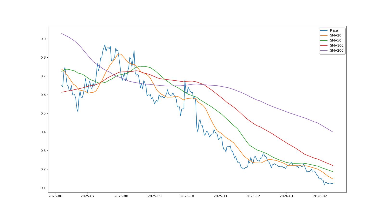 SuperVerse Simple Moving Averages