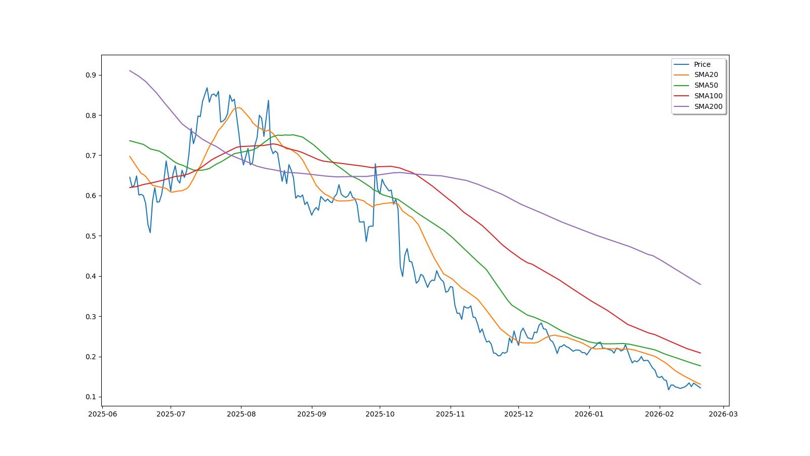 SuperVerse Simple Moving Averages
