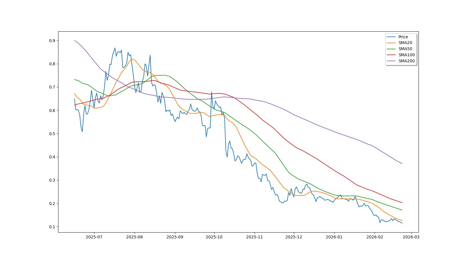 SuperVerse Simple Moving Averages