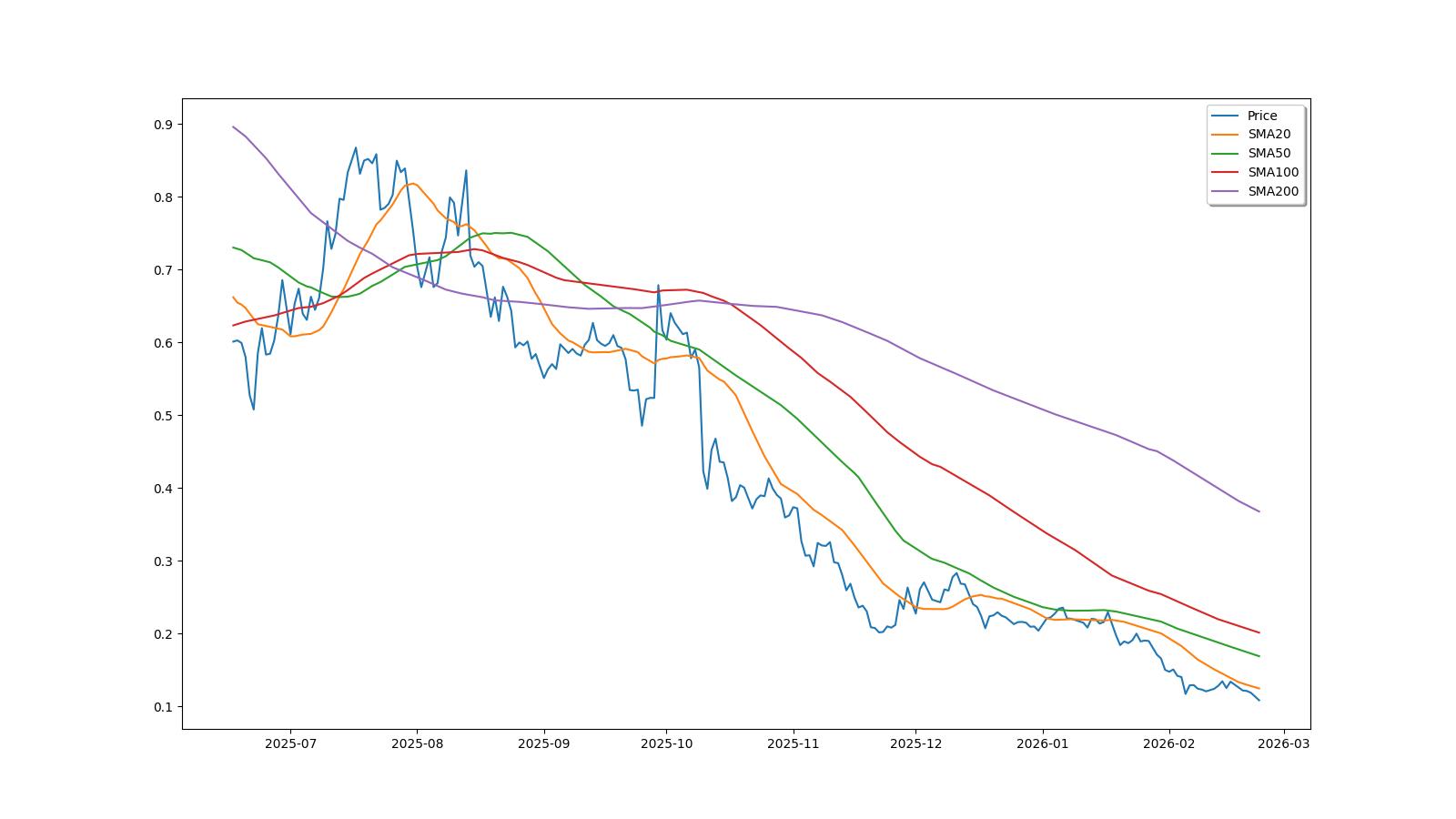 SuperVerse Simple Moving Averages