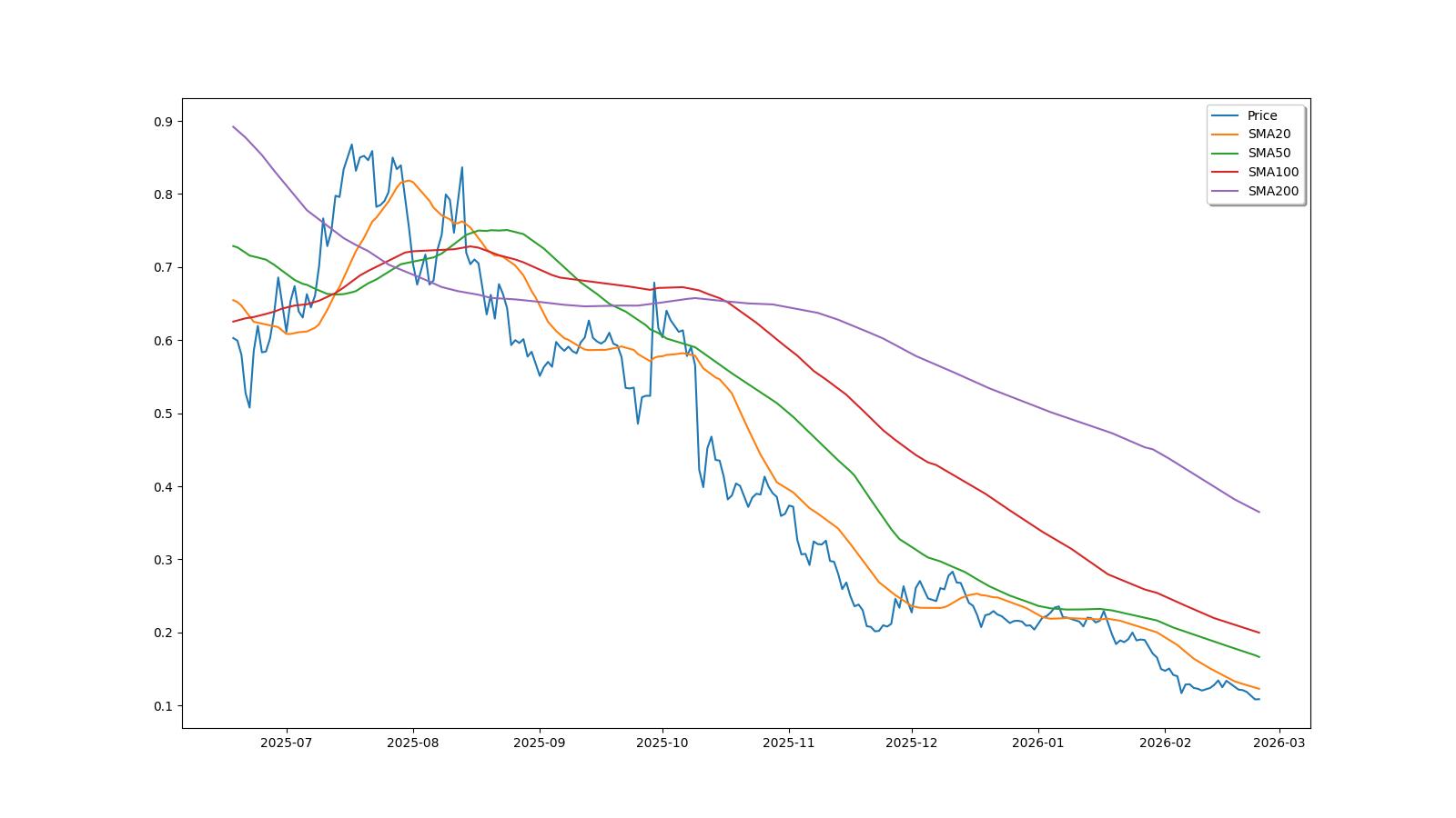 SuperVerse Simple Moving Averages