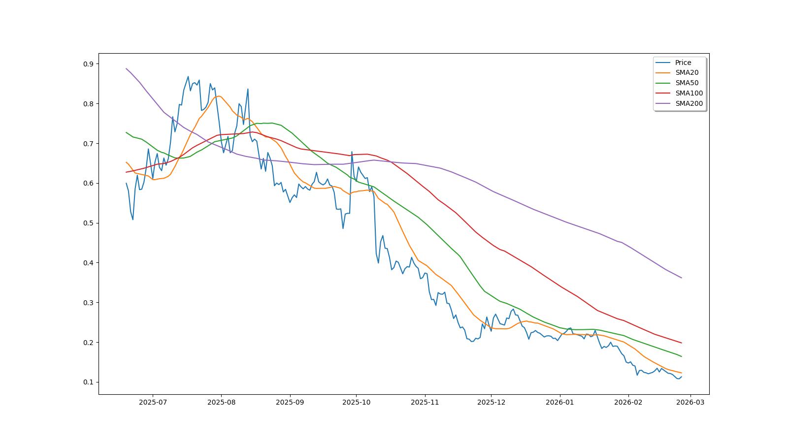 SuperVerse Simple Moving Averages