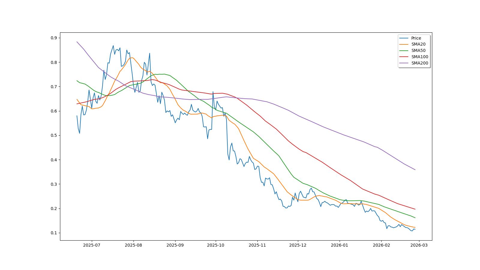 SuperVerse Simple Moving Averages