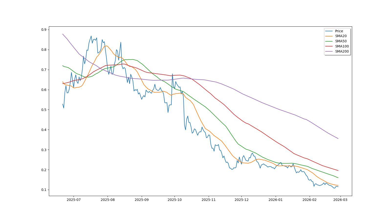 SuperVerse Simple Moving Averages