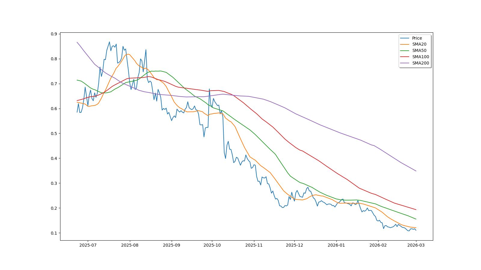 SuperVerse Simple Moving Averages