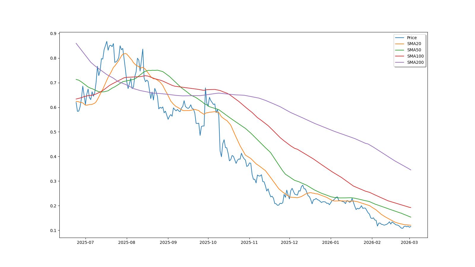 SuperVerse Simple Moving Averages