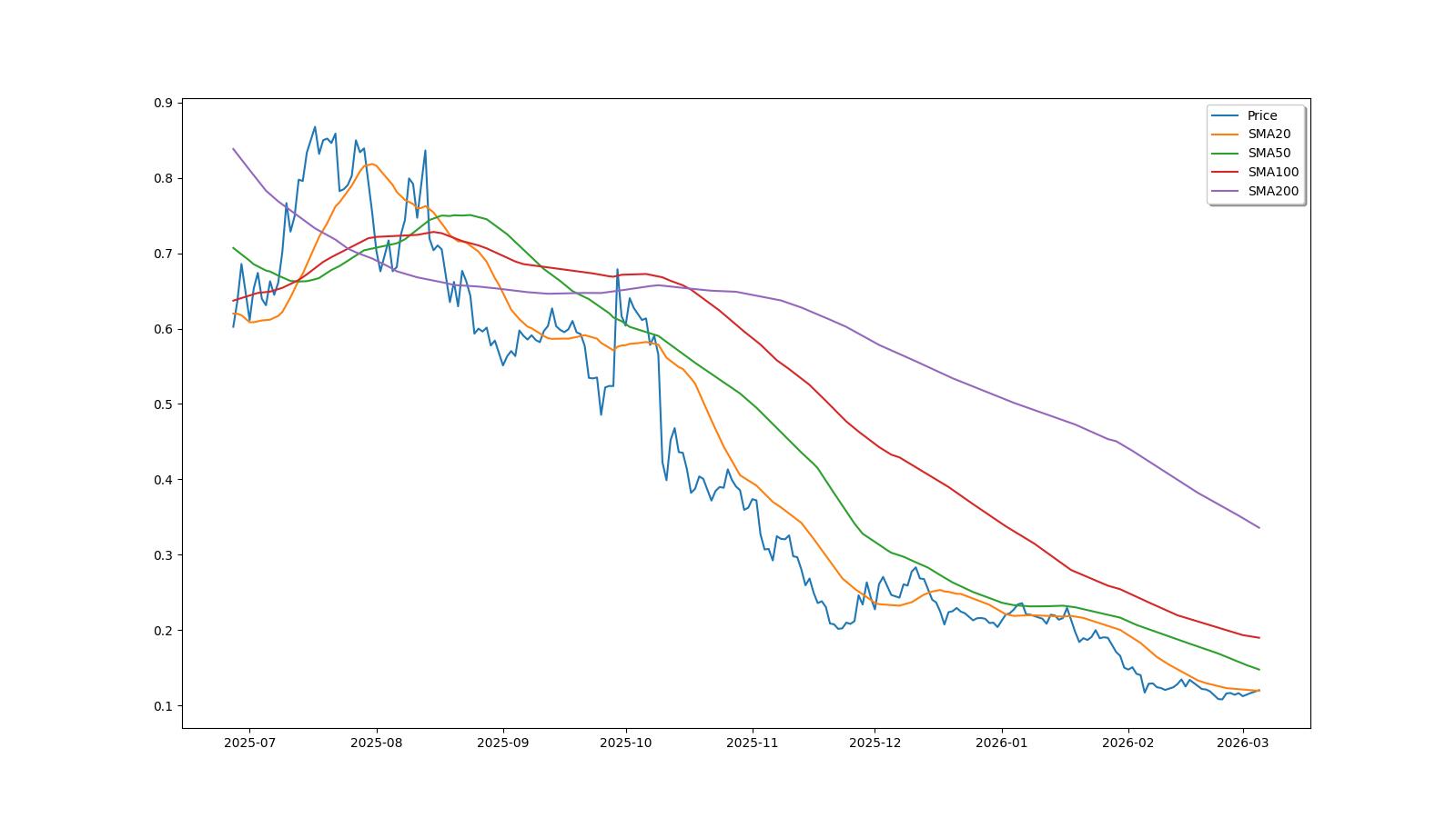 SuperVerse Simple Moving Averages