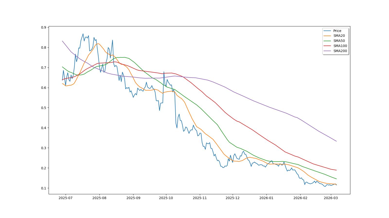 SuperVerse Simple Moving Averages