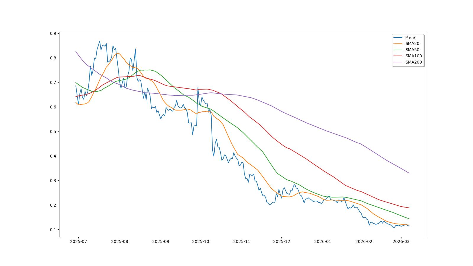 SuperVerse Simple Moving Averages