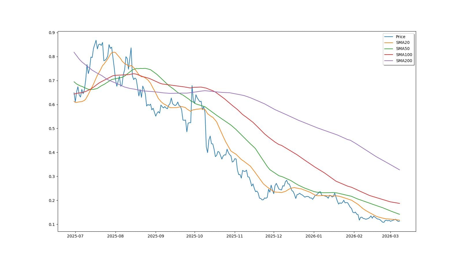 SuperVerse Simple Moving Averages