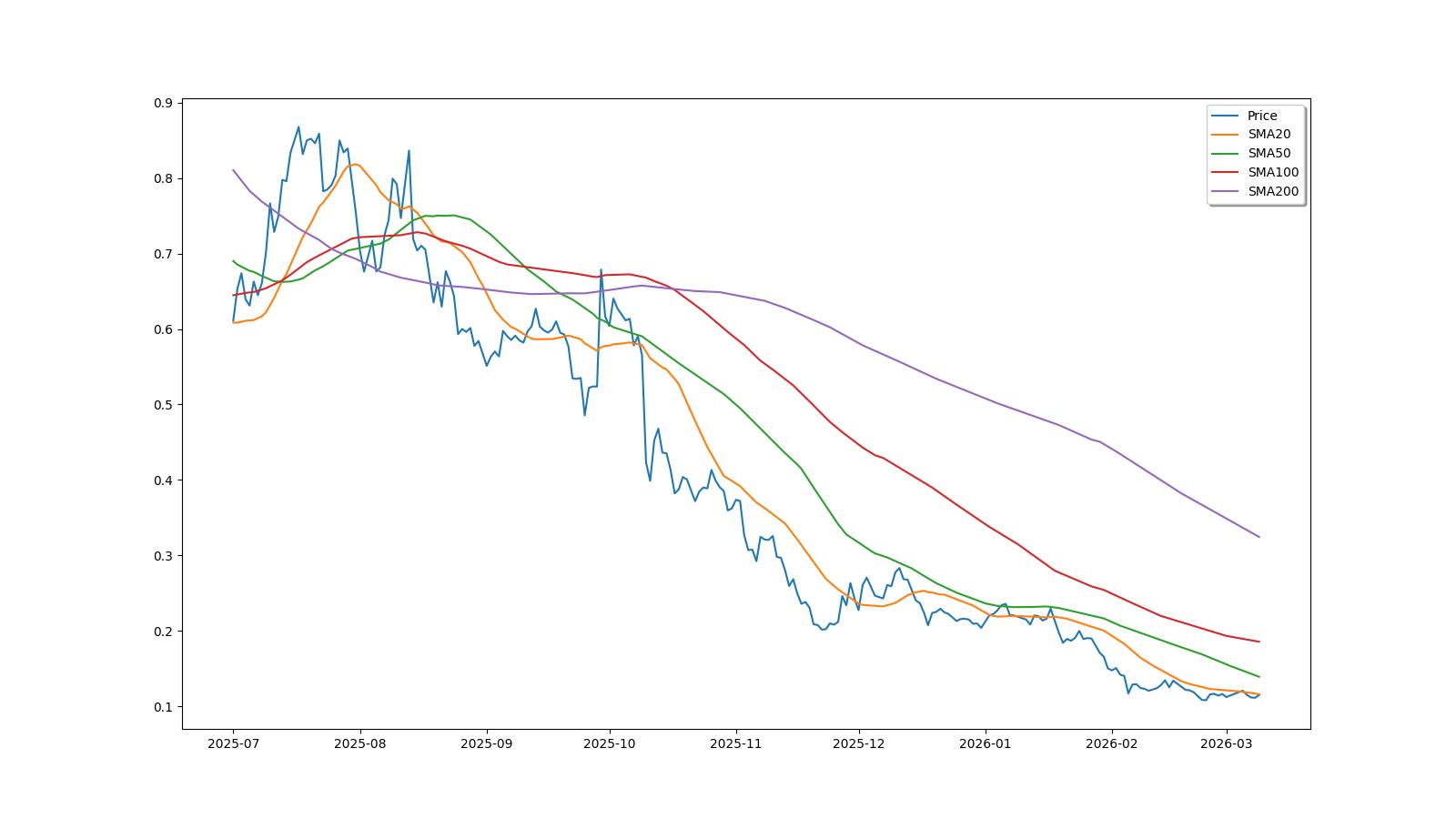 SuperVerse Simple Moving Averages
