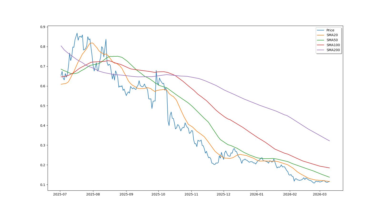 SuperVerse Simple Moving Averages