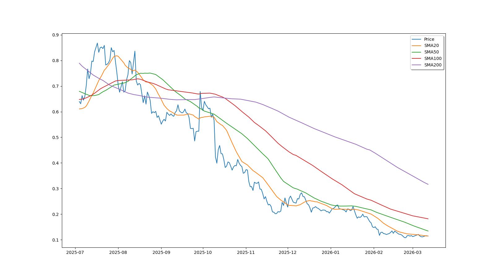 SuperVerse Simple Moving Averages