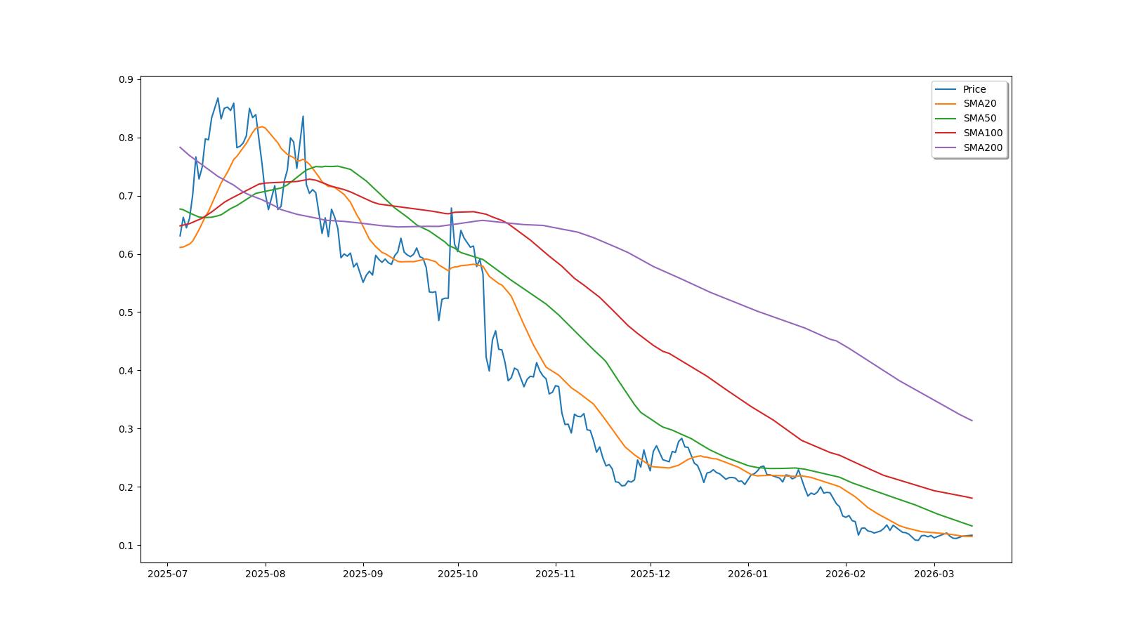 SuperVerse Simple Moving Averages