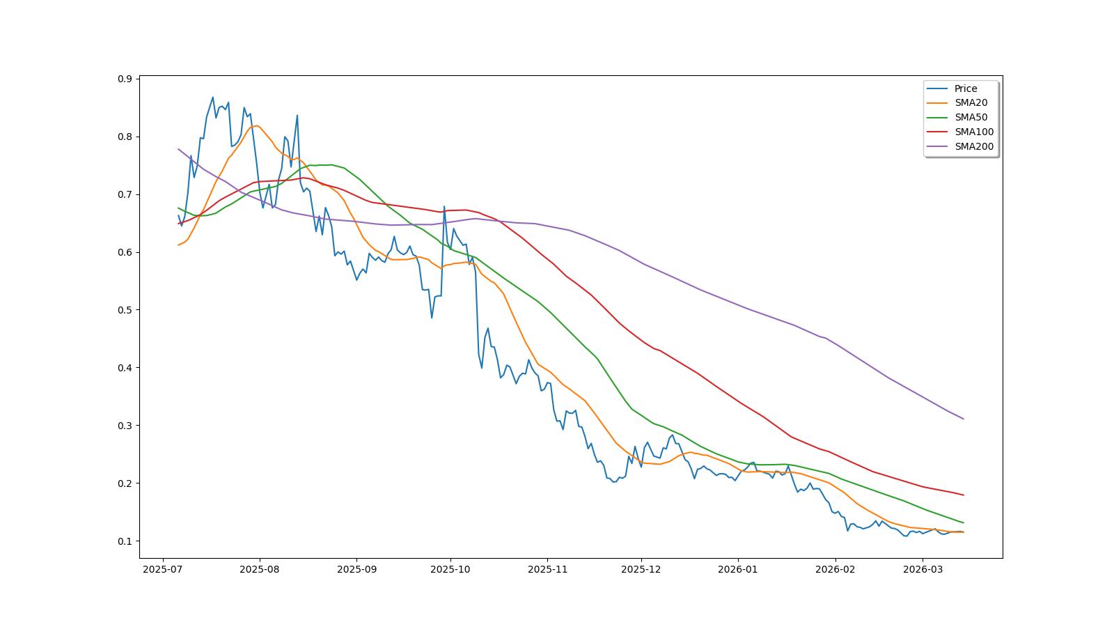 SuperVerse Simple Moving Averages